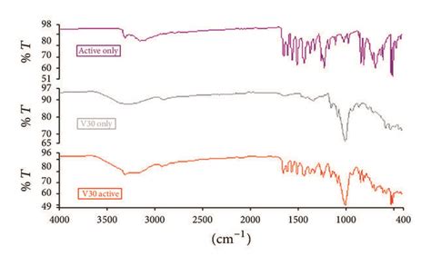 Ftir Spectra Of Pure Paracetamol Active Cassava Starch V30 And Download Scientific