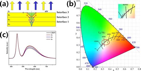 A Gradient Refractive Index Grin Structure N 3 N 2 N 1 N 0 Of