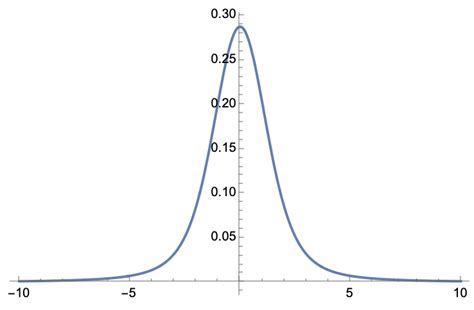 Numerical Integration Specify The Method For `nintegrate` To Evaluate A Integral Of Special