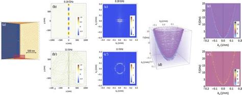 A Frequency Domain Micromagnetic Simulation Module Based On Comsol Multiphysics Aip Advances