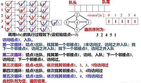 【数据结构——图的遍历】 Csdn博客