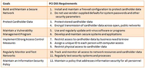 PCI Compliance PCI DSS Merchant Account Services Explained