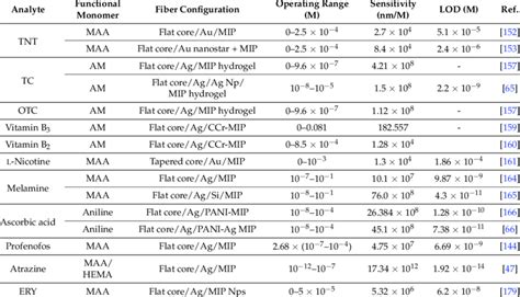 Performance Parameters Of Various Sprlspr And Mip Techniques Based