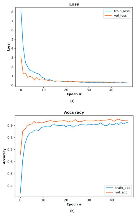 A Epochs Vs Loss Plot B Epochs Vs Accuracy Plot A Epochs Vs Download Scientific