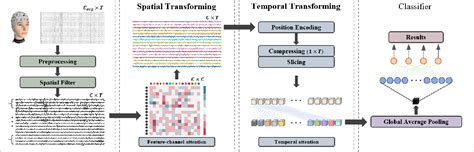 Transformer Based Spatial Temporal Feature Learning For Eeg Decoding