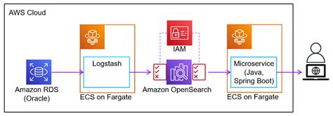 【寄稿】elasticsearchからamazon Opensearch Serviceへの移行とiam認証の有効化 Amazon Web