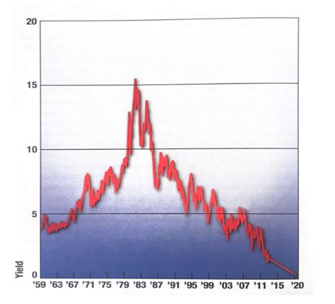 Let Economists Worry Over The Negative Yield Curve