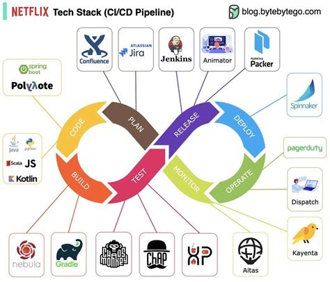 Poorvasha On Linkedin Netflix Cicd Devops Devopsengineer