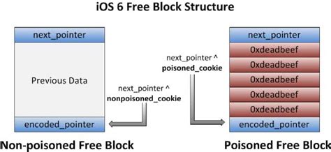Ios 6 Kernel Security Part 1 Macsecurity
