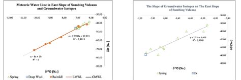 The Meteoric Water Line And Groundwater Isotopes δ 18 O And δd D Download Scientific