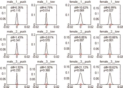 Permutation Test Results Comparing The Data For With And Without Drag