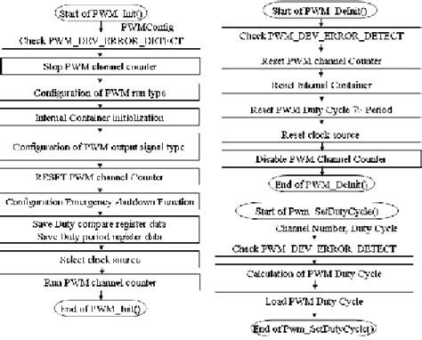 Figure 6 From Design And Implementation Procedure Of The Autosar I O Driver Cluster Semantic