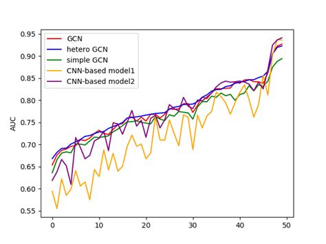 Dna Gcn Graph Convolutional Networks For Predicting Dna Protein Binding Deepai