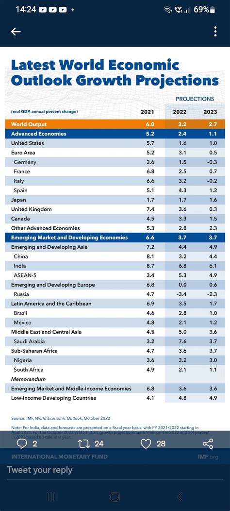 Can Someone Help Explain This Imf Chart Shows Uk Growth Outpacing Germany Despite Brexit R