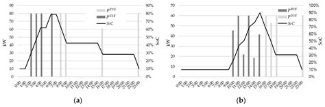 Energies Free Full Text Mixed Integer Quadratic Programming Based Scheduling Methods For Day