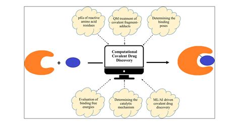 Landscape Of In Silico Tools For Modeling Covalent Modification Of Proteins A Review On