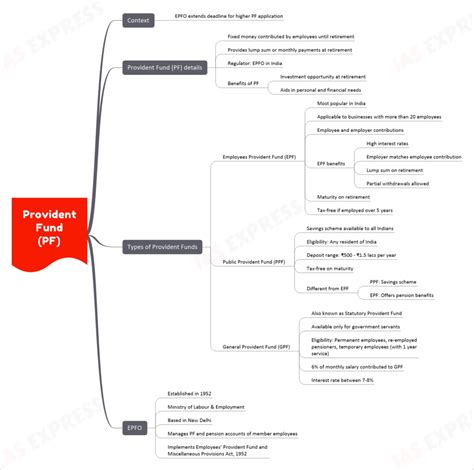 Provident Fund Pf Upsc