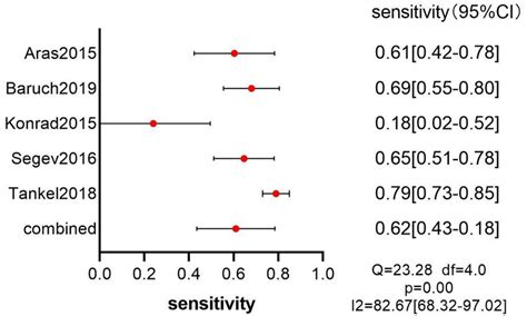 Forest Plot Sensitivity Of Ultrasound Download Scientific Diagram