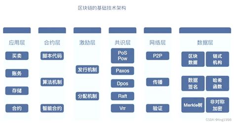 区块链的数据结构区块链数据结构 Csdn博客 区块链的数据结构区块链数据结构 Csdn博客
