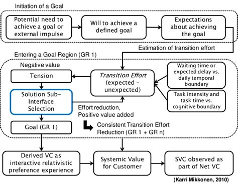 A Propositional Model For Creation Of Systemic Value For Customer User