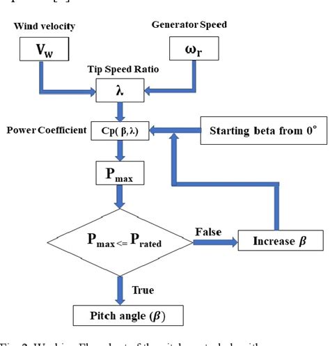 Figure From Development Of Pitch Angle Control Algorithm For PMSG Based Wind Energy Conversion