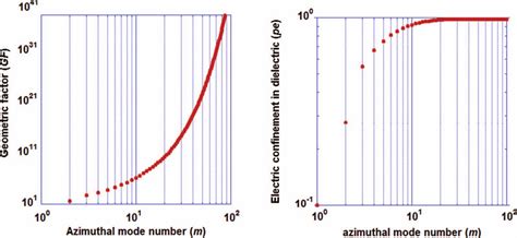 Left Evolution Of The Geometric Factor G Vs The Azimuthal Mode