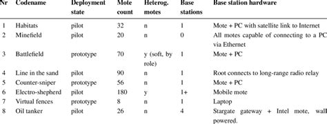 Deployments Deployment State And Attributes Download Table