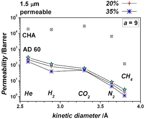 Experimental Continuous Lines And Calculated Dash Dotted Lines Gas