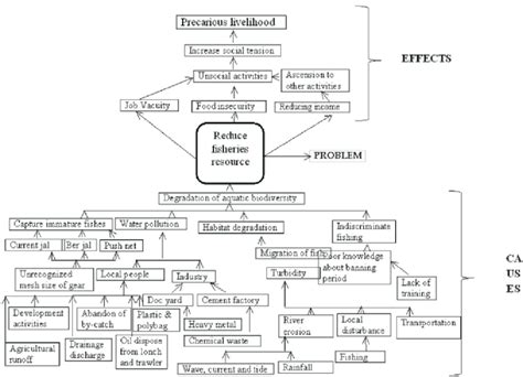 Problem Tree Analysis Of Reduce Fisheries Resource At The Kirtankhola Download Scientific