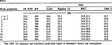 Dry Matter Intake Predictions Compared With Actual Dmi Using A Data Set Download Table