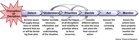 Agile Demand Supply Alignment Part 2A ChainLink Research