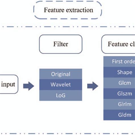 A Schematic Showing Radiomic Features Extraction By The Pyradiomics