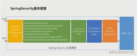 Spring Security Login Verification Process Source Code Analysis