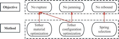 Content Of The “optimization Method For Electrodynamic Tether