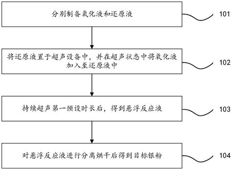 一种具有空心结构的银粉及其制备方法 爱企查