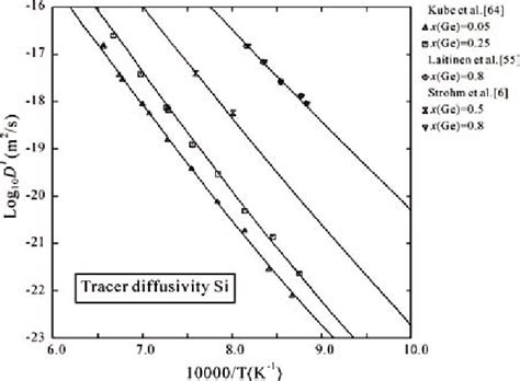 Model Predicted Temperature Dependence Of Tracer Diffusivities Of Si In Download Scientific