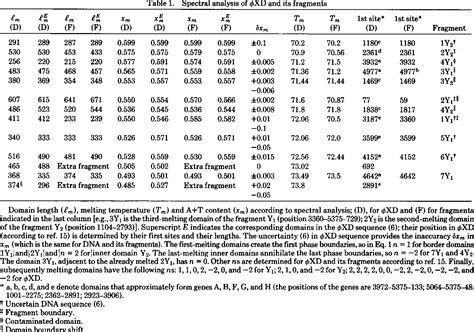 Table 1 From Dna Sequencing And Melting Curve Semantic Scholar