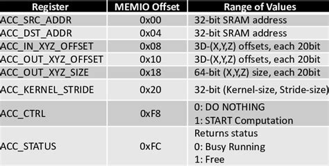 Memory Mapped Io Registers Of A Convolution Accelerator In Ranger