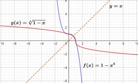 Show That F And G Are Inverse Functions In Graphically Quizlet