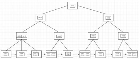 Mysql 系列教程之（十）索引原理：b 树与索引 Infoq 写作平台