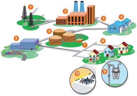 What Is Natural Gas Distribution Systems At Dollie Guth Blog
