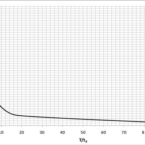 Dynamic Load Factor Dlf As A Function Of The Ratio Of Natural Period Download Scientific