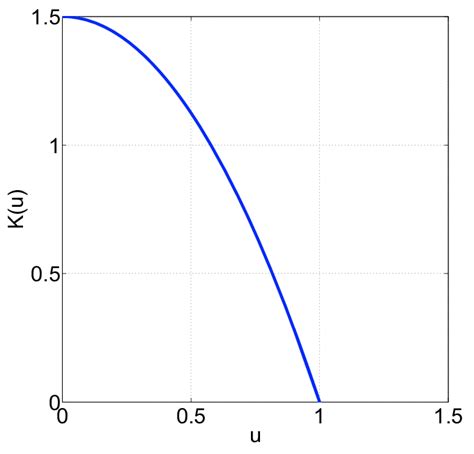 2 Smoothing Kernel Function K Proposed By Dabo Niang Et Al 2007 Download Scientific