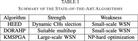 Table I From A Joint Unsupervised Learning And Genetic Algorithm Approach For Topology Control