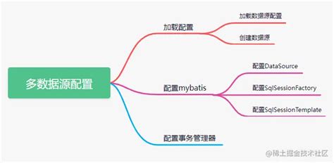 同学，你的多数据源事务失效了多数据源使用的时候一定要考虑事务问题，否则就是前人挖坑，后人认栽！ 本文基于springbo 掘金