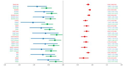 Reliability And Validity Association Of Baseline Cognitive Test Scores Download Scientific
