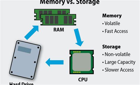Storage Vs Memory The Tech Edvocate