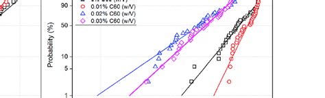 test of conformity to weibull distribution of executed samples