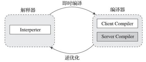 深入理解java虚拟机 Seven