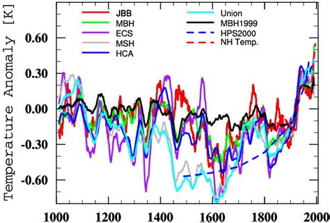 As Fig 2 Except Using Inverse Regression Download Scientific Diagram